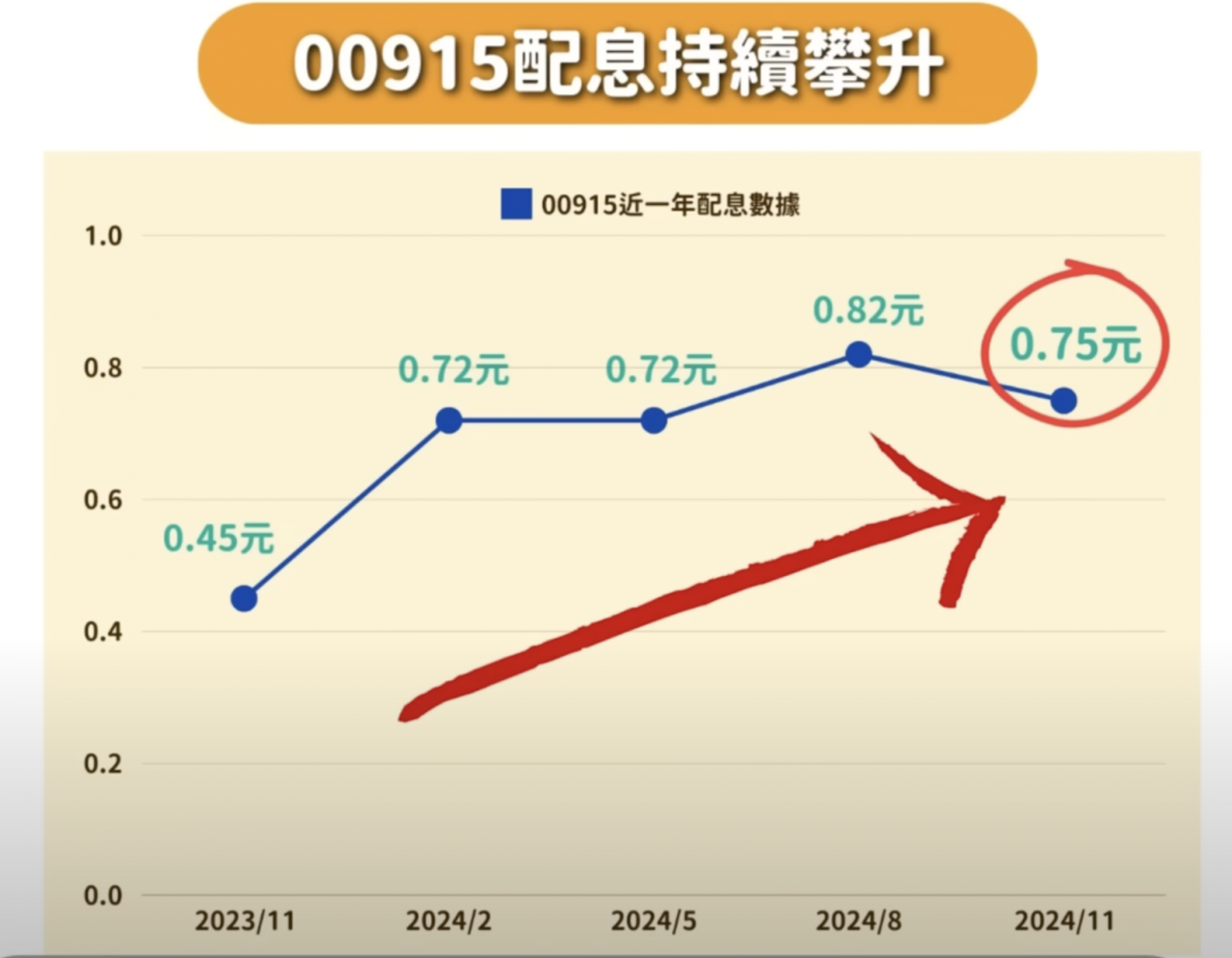 00915股價26元可以買？連2年奪高息ETF績效冠軍，2025年如何搶先佈局？股海老牛「便宜價」曝光 - 今周刊